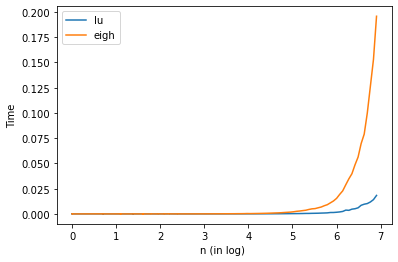 Dense Linear Algebra in NumPy and SciPy — Scientific Computing with Python