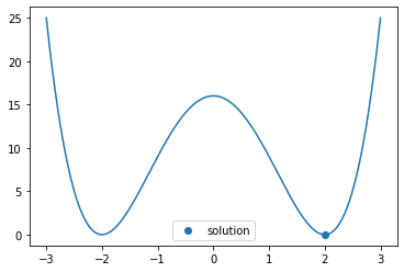 Optimization in SciPy — Scientific Computing with Python